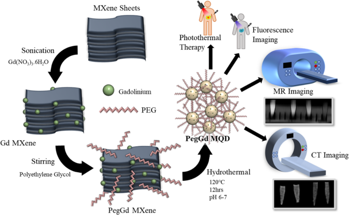 Bright Photoluminescent Gd-MXene Quantum Dots for Cell Imaging with ...