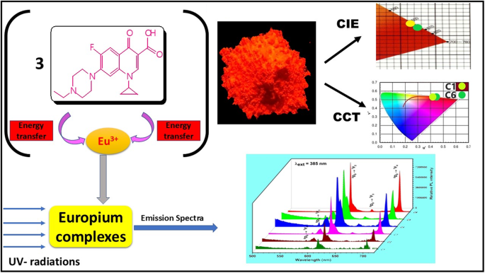Brightly Luminescent Red-Emitting Europium (III) Complexes Prepared ...