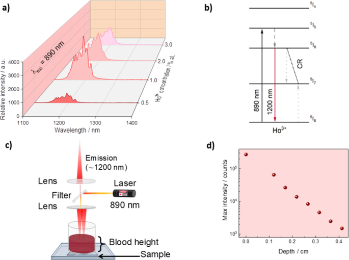 Infrared Emission in the Second Biological Window in LaInO3:Ho3 ...