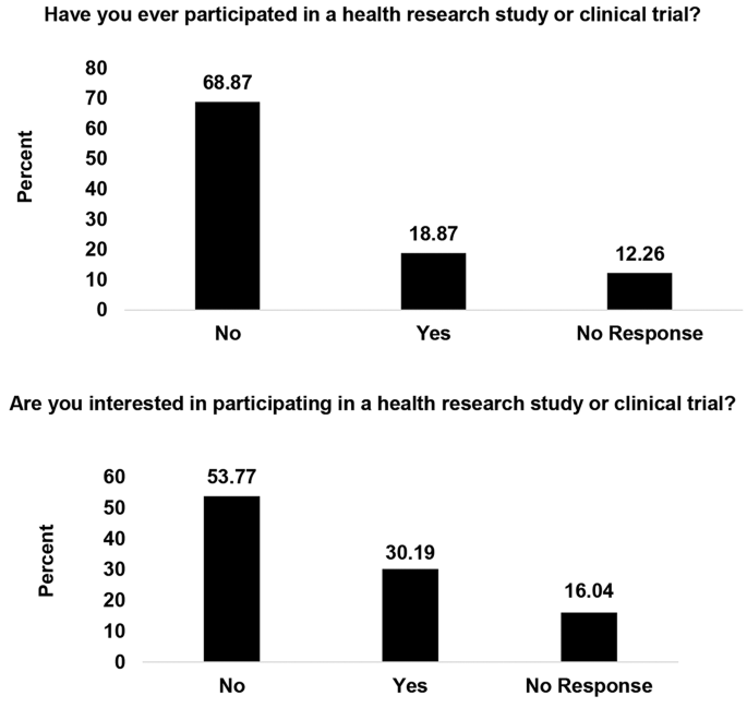 Exploring Trust in Research Among Black American Men at a Health ...