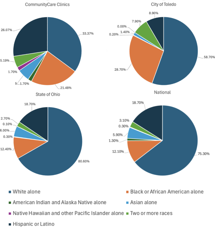 Disparities in Patient Demographics at a Student-Run Free Clinic ...