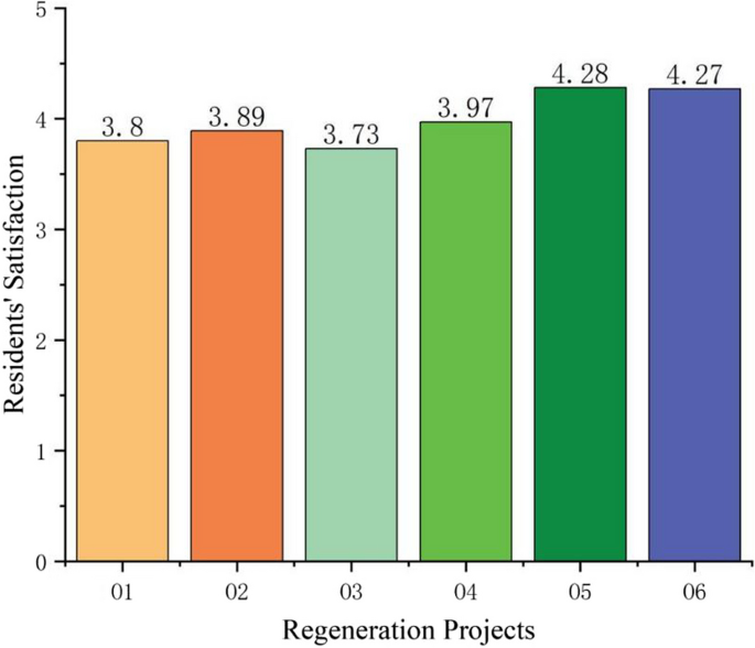 Evaluation of the regeneration efficiency of old residential ...