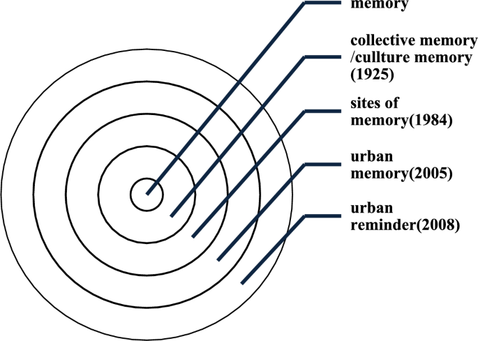 Reviewing frameworks for identifying the memory of the city in ...