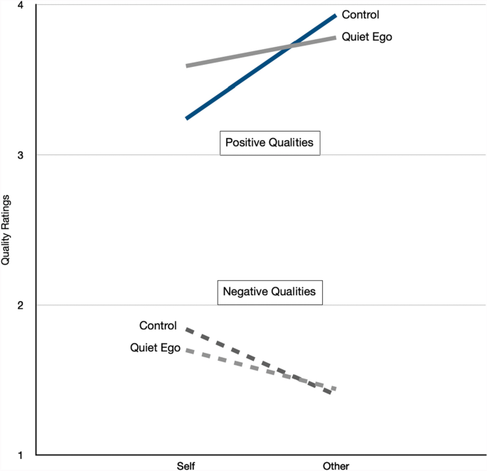Affirming the Less Defended Self: Quiet Ego Reminders Reduce Implicit ...