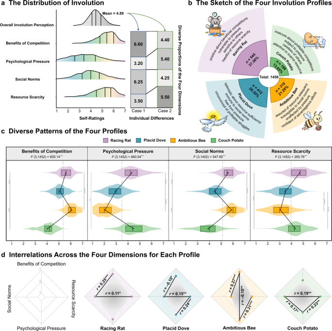 The Psychology of Involution: Taxonomy, Sociocultural Predictors, and ...