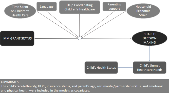 Shared Decision-Making in Children’s Healthcare by Parents’ Immigrant ...