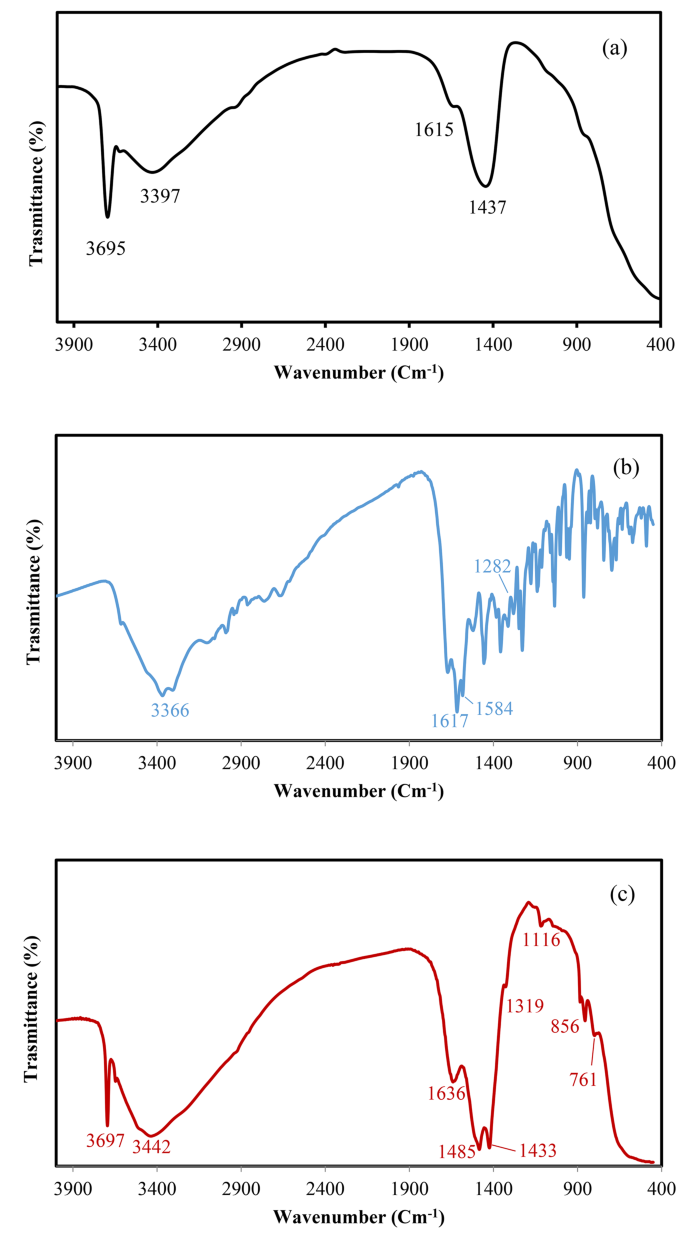 Combined Effect of Adsorption and Photocatalytic Degradation Using ...