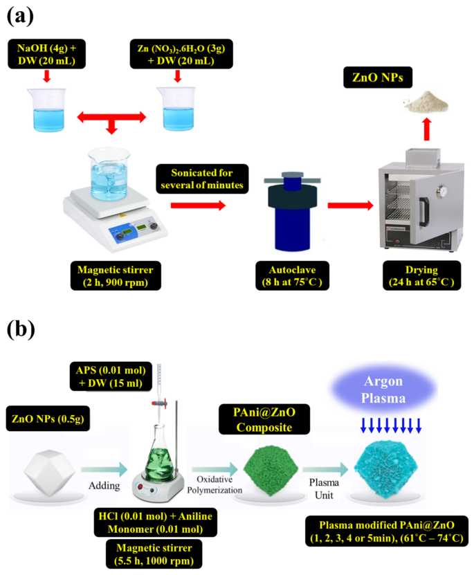 Optimizing the Efficiency of Polymer Solar Cells Based on Core-Shell ...