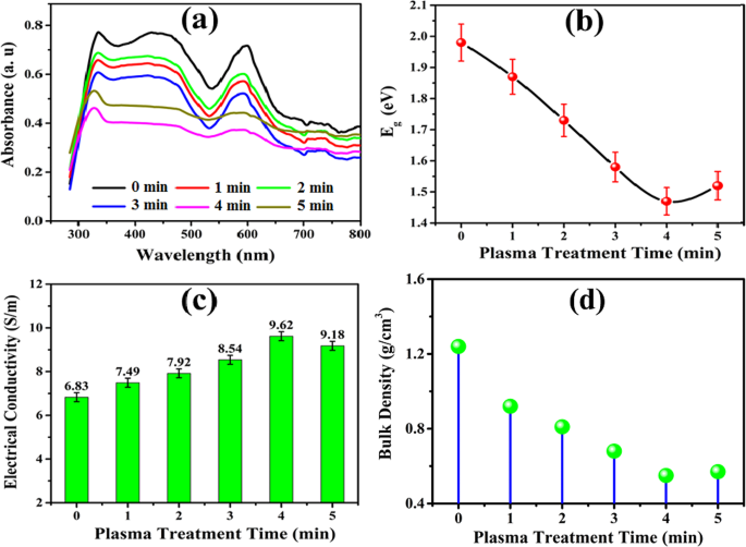 Optimizing the Efficiency of Polymer Solar Cells Based on Core-Shell ...