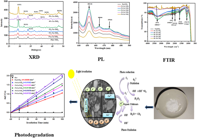Efficient Fabrication of Cu-Doped TiO2 Nanoparticles for Enhanced ...