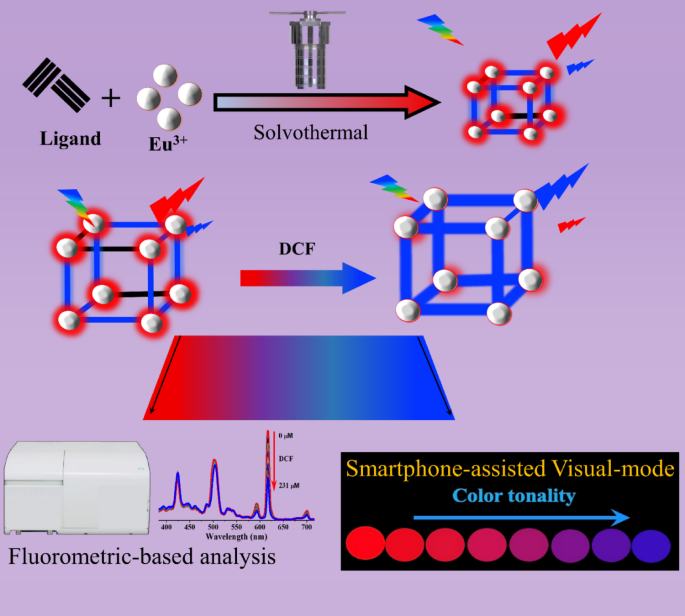 Lanthanide-Based Eu-MOF with Dual Emission for Visual and Robust ...