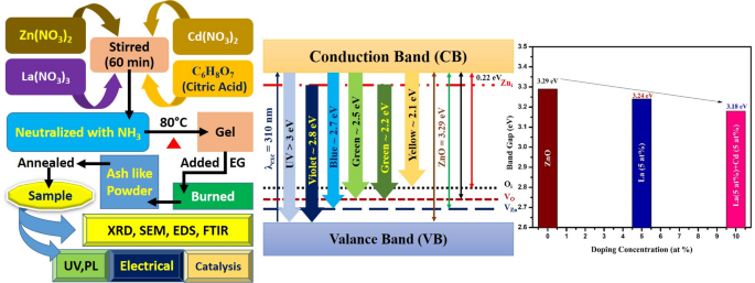 Structural, Optical, and Electrical Properties of La and Cd co-Doped ...