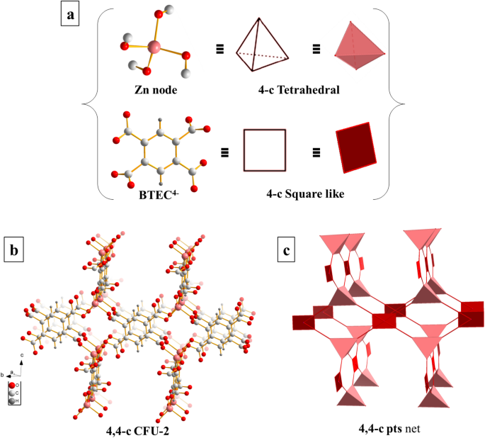 Eco-Friendly Water-Based Synthesis of a Zn-Based Anionic MOF (CFU-2 ...