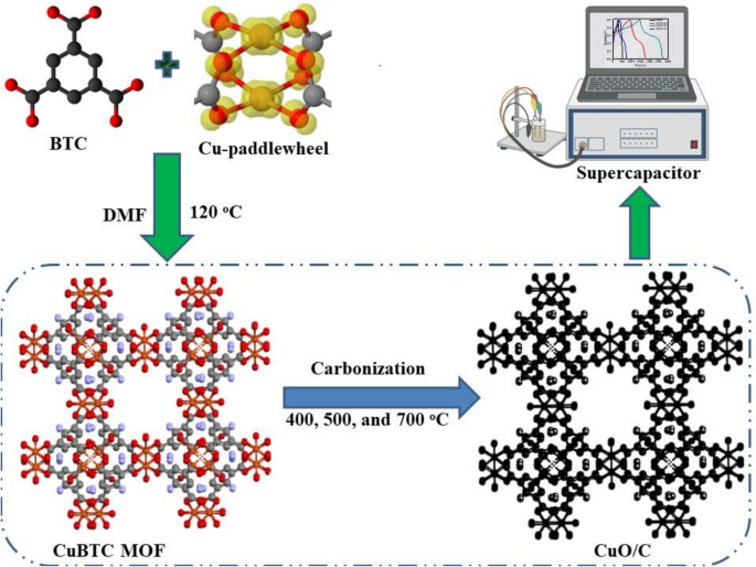 CuO Nanoparticles on Carbon from Copper-Based Metal–Organic Frameworks ...