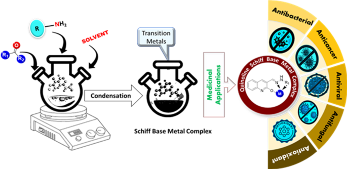 A Comprehensive Review on Broad Spectrum of Medicinal Applications of ...