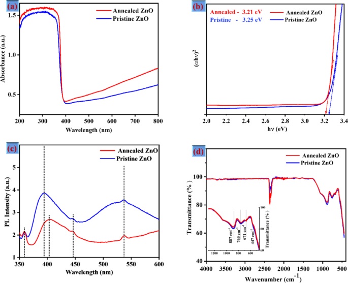 Annealing-Induced Defect Modulation and Functional Switching in ZnO ...