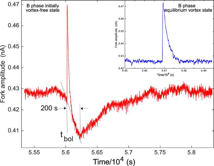 Kelvin–Helmholtz Instability in $$^3$$ He Superfluids in Zero ...