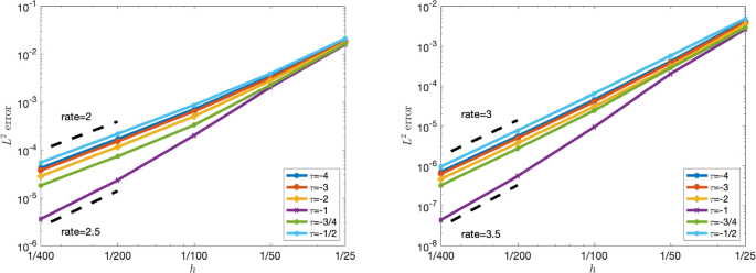 Upwind Summation-by-parts Finite Differences: error Estimates and WENO ...