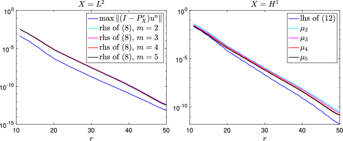 Pointwise Error Bounds in POD Methods Without Difference Quotients | Journal of Scientific Computing