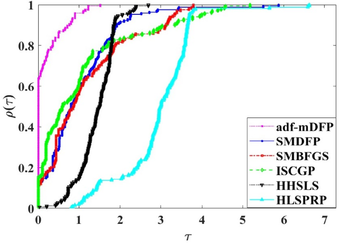 An accelerated derivative-free memoryless Davidon-Fletcher-Powell ...
