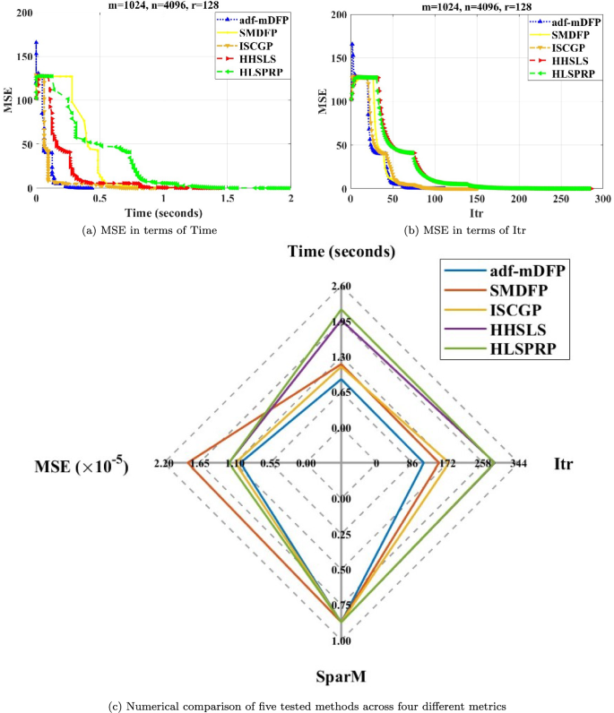An accelerated derivative-free memoryless Davidon-Fletcher-Powell ...