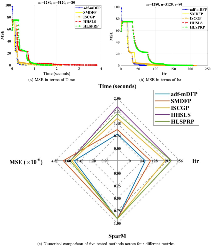 An accelerated derivative-free memoryless Davidon-Fletcher-Powell ...