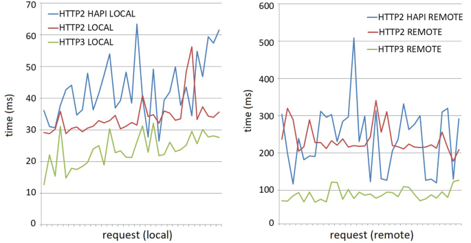 Networking Aspects of the Electronic Health Records: Hypertext Transfer ...