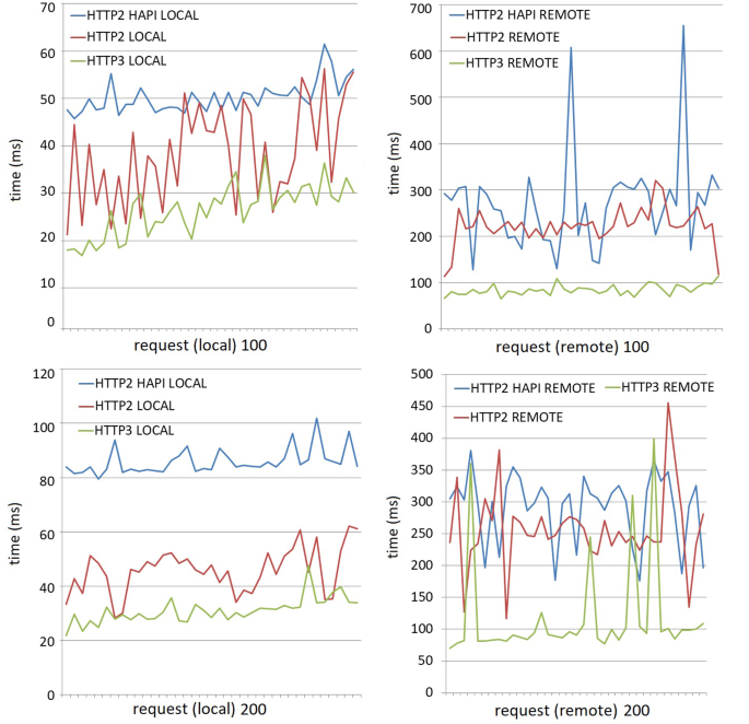 Networking Aspects of the Electronic Health Records: Hypertext Transfer ...