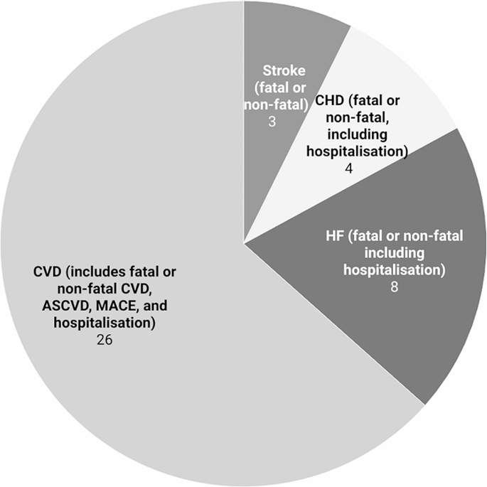 A Systematic Review of Artificial Intelligence Models for Time-to-Event ...
