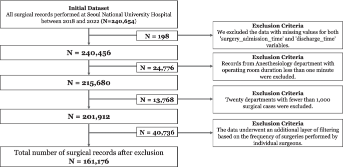 Development of Predictive Model of Surgical Case Durations Using Machine Learning Approach ...