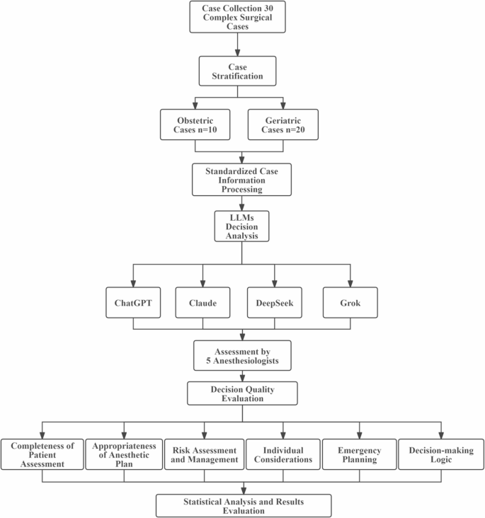 Performance of Large Language Models in Complex Anesthesia Decision ...