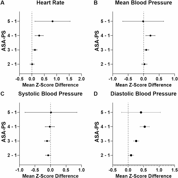 Development of Normative Ranges for Vital Signs and Differentiation by ...