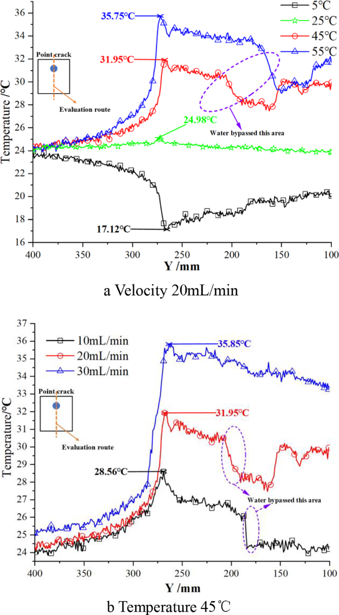 Study on the Distribution Patterns of Temperature Fields and Thermal ...