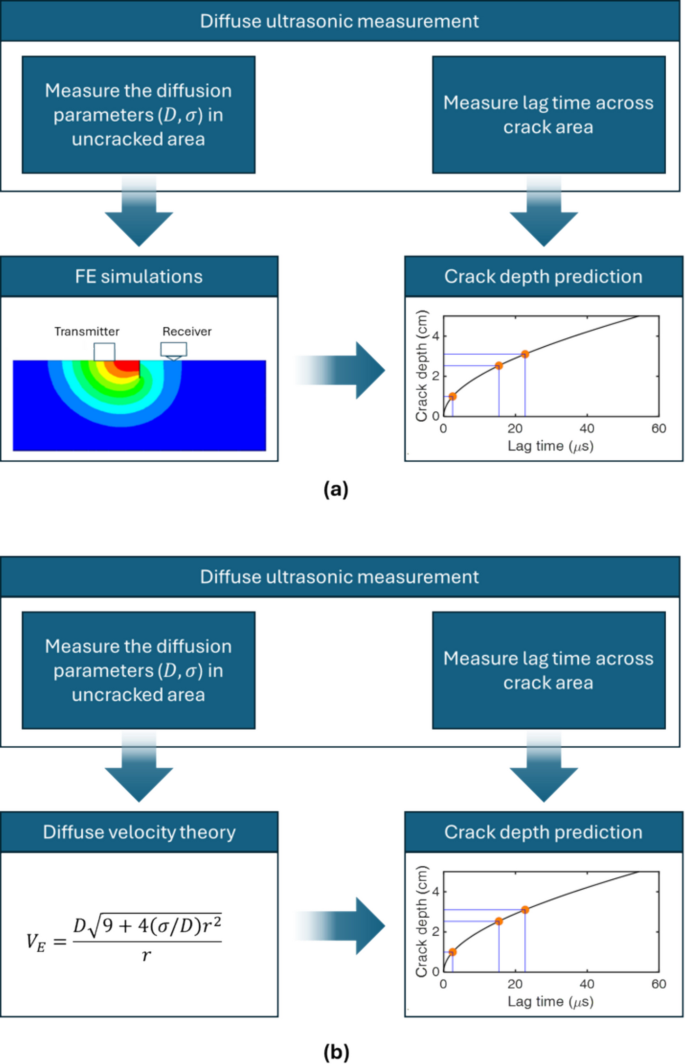 Estimating Depth of Surface Cracks in Concrete Using Theoretical ...