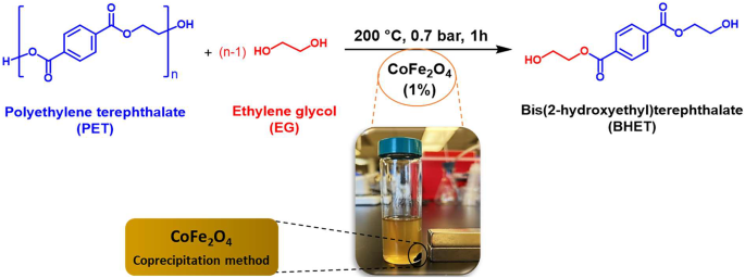 FeCl3-Doped Cobalt Ferrite as an Efficient Magnetic Catalyst for PET ...