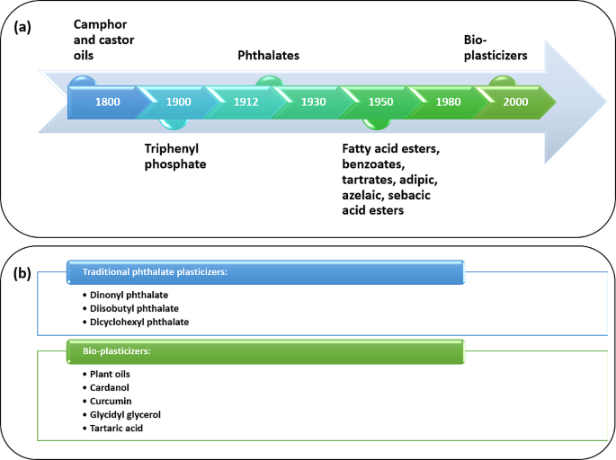 Exploring the Potential of Bio-plasticizers: Functions, Advantages, and ...