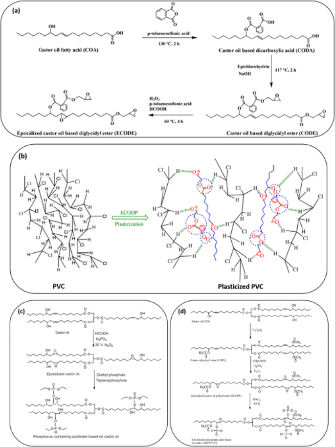Exploring the Potential of Bio-plasticizers: Functions, Advantages, and ...