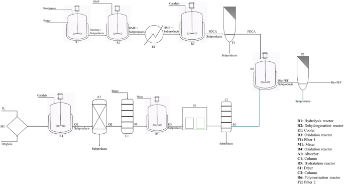 Bio-Polyethylene Furanoate Production in Latin America as a Response to ...