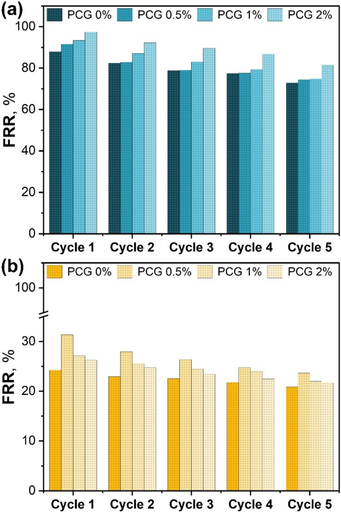 High Selectivity and Reusability of PVDF/Cellulose-GPTMS Membrane ...