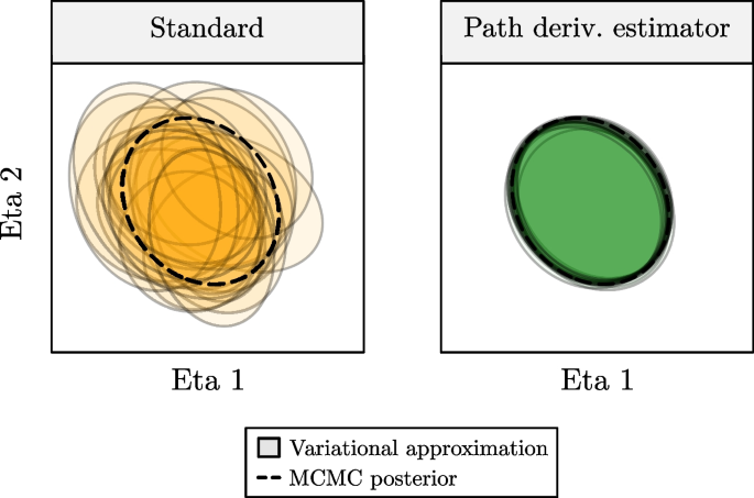 Mixed effect estimation in deep compartment models: Variational methods outperform first-order ...