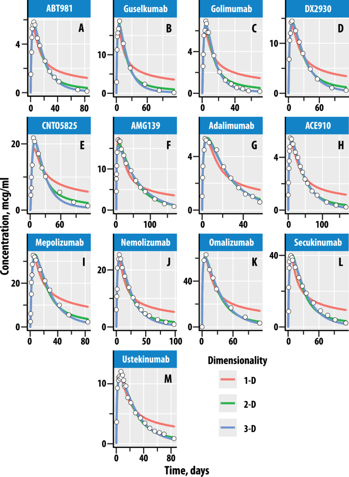Diffusion dimensionality modeling of subcutaneous/intramuscular absorption of antibodies and ...