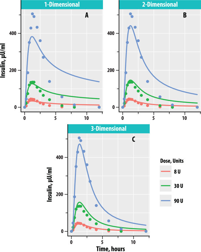 Diffusion dimensionality modeling of subcutaneous/intramuscular ...