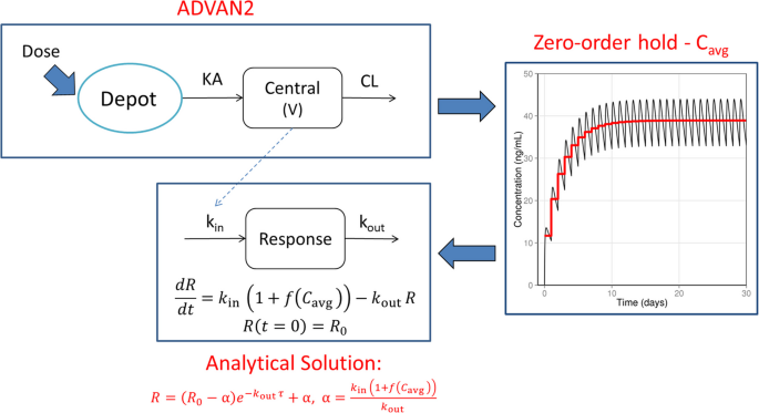 Pharmacometric modeling with the zero-order hold | Journal of ...