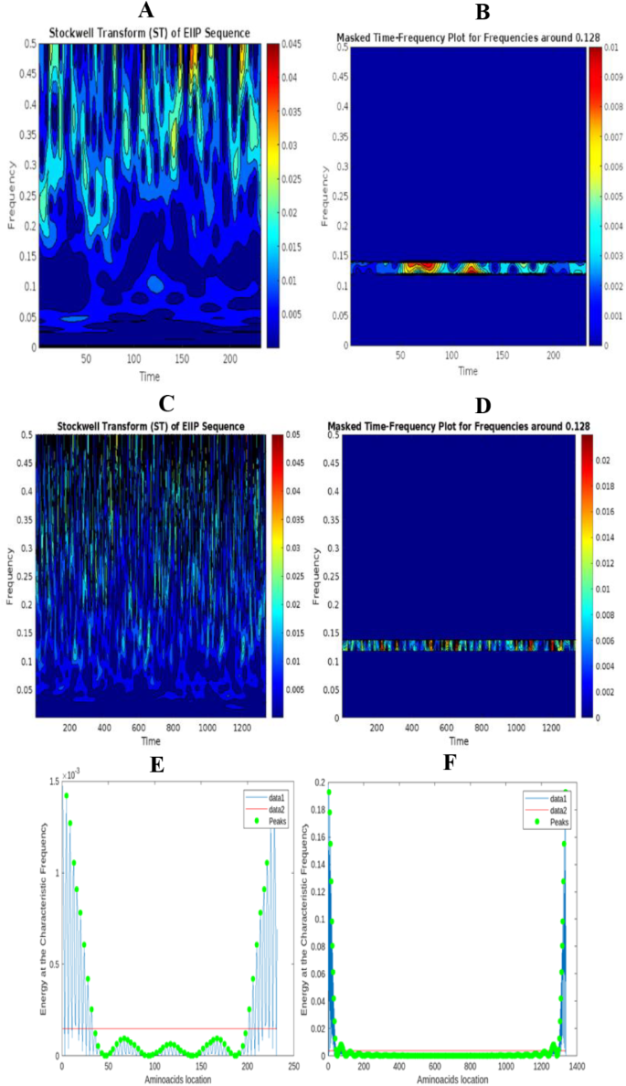 Analyzing VEGFA/VEGFR1 Interaction: Application of the Resonant ...