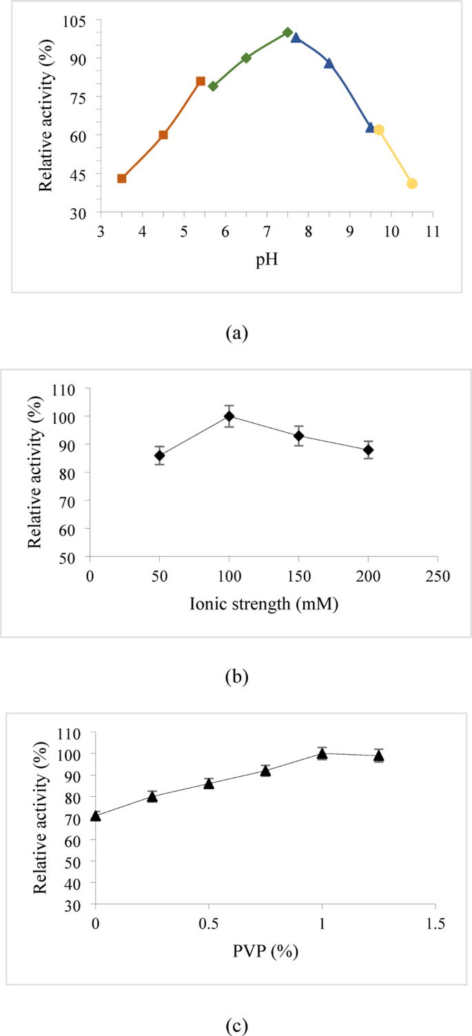 Exploring Wheat Leaf Urease for a Sustainable Approach: Purification ...