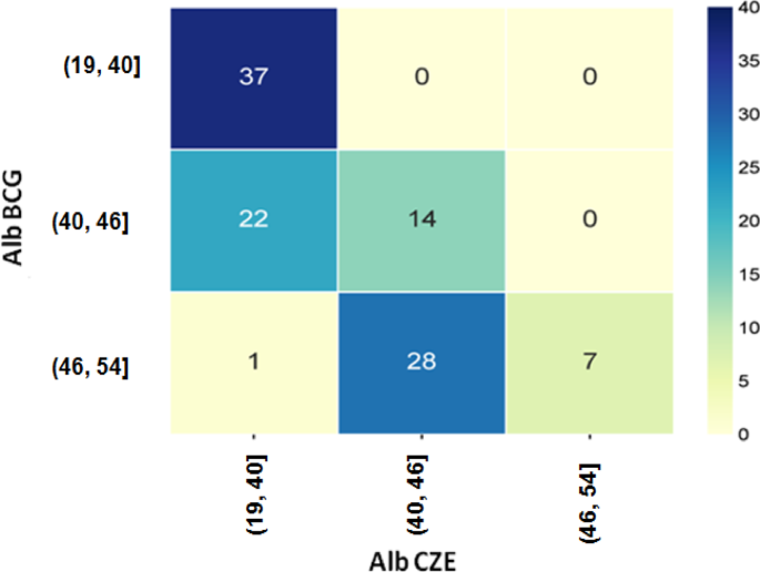Challenges in Serum Albumin Measurements: A Comparative Study of the ...