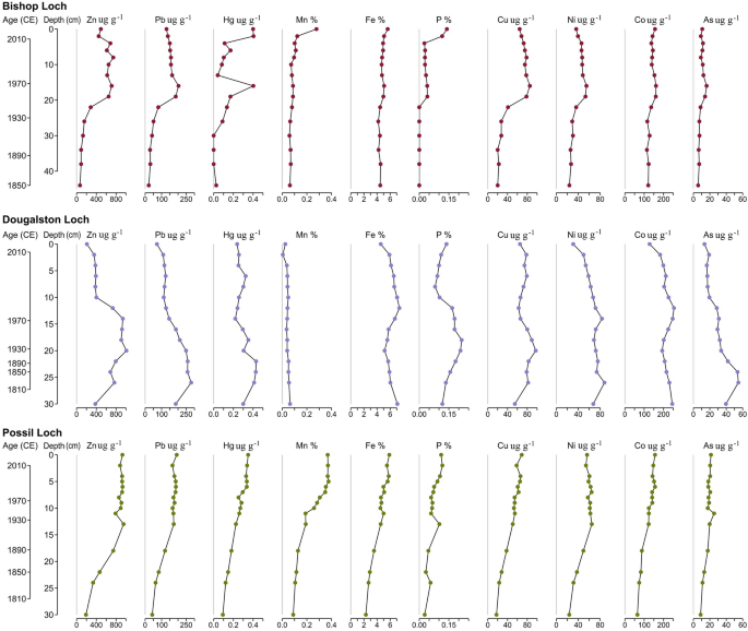 Shallow urban lakes record industrial history over the last century: a ...