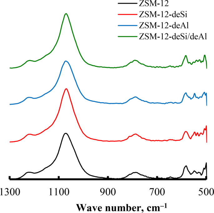 ZSM-12 zeolite: The influence of post-synthetic acidic and base ...