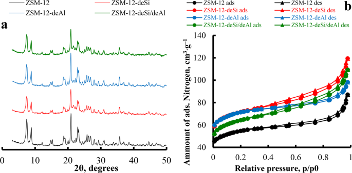 ZSM-12 zeolite: The influence of post-synthetic acidic and base ...