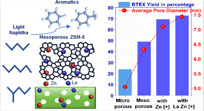 Mesostructured bimetallic MFI zeolite for efficient aromatization of ...